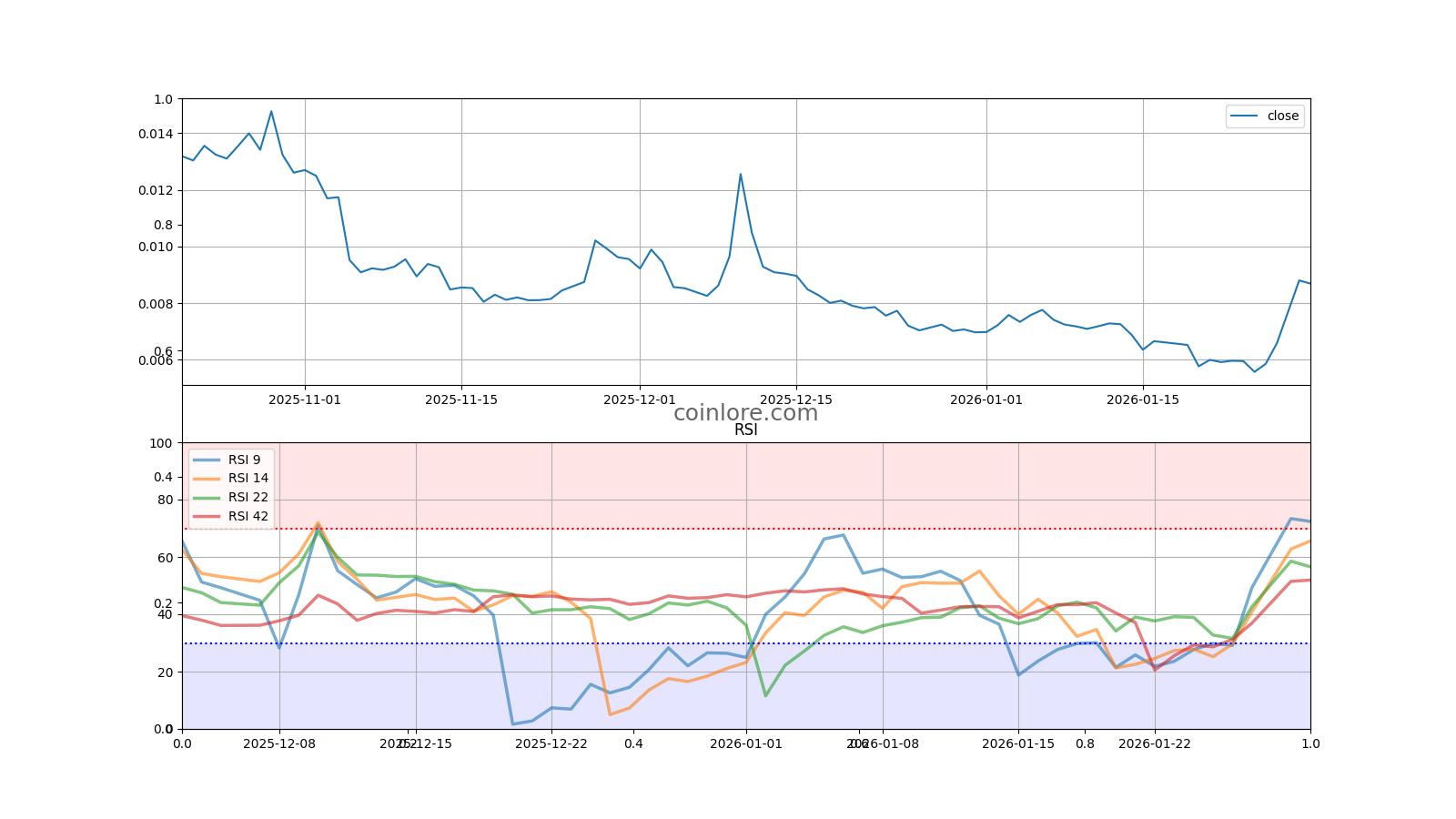 Doland Tremp RSI indicator