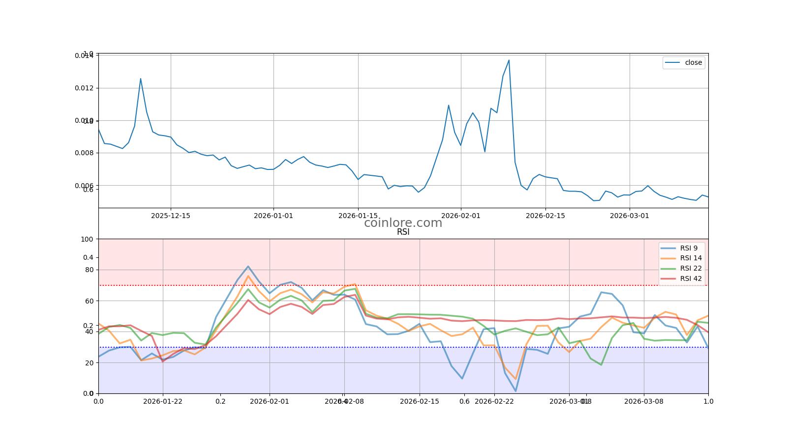 Doland Tremp RSI indicator
