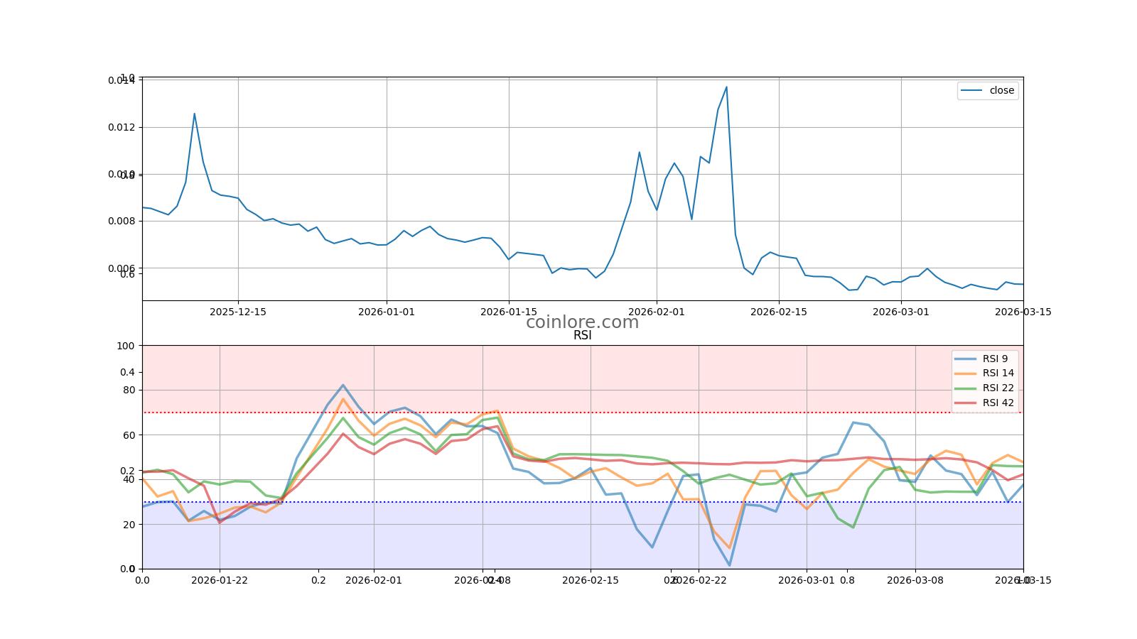 Doland Tremp RSI indicator