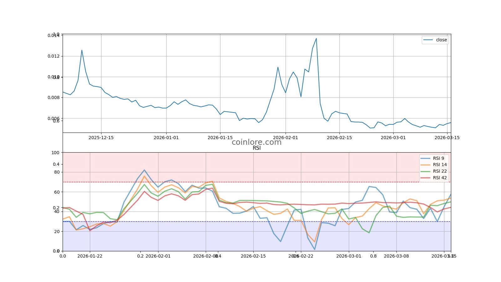Doland Tremp RSI indicator