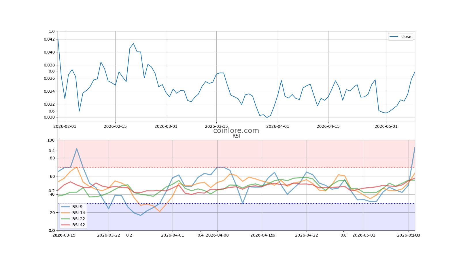 Dolomite RSI indicator