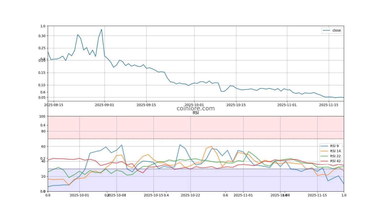 Dolomite RSI indicator