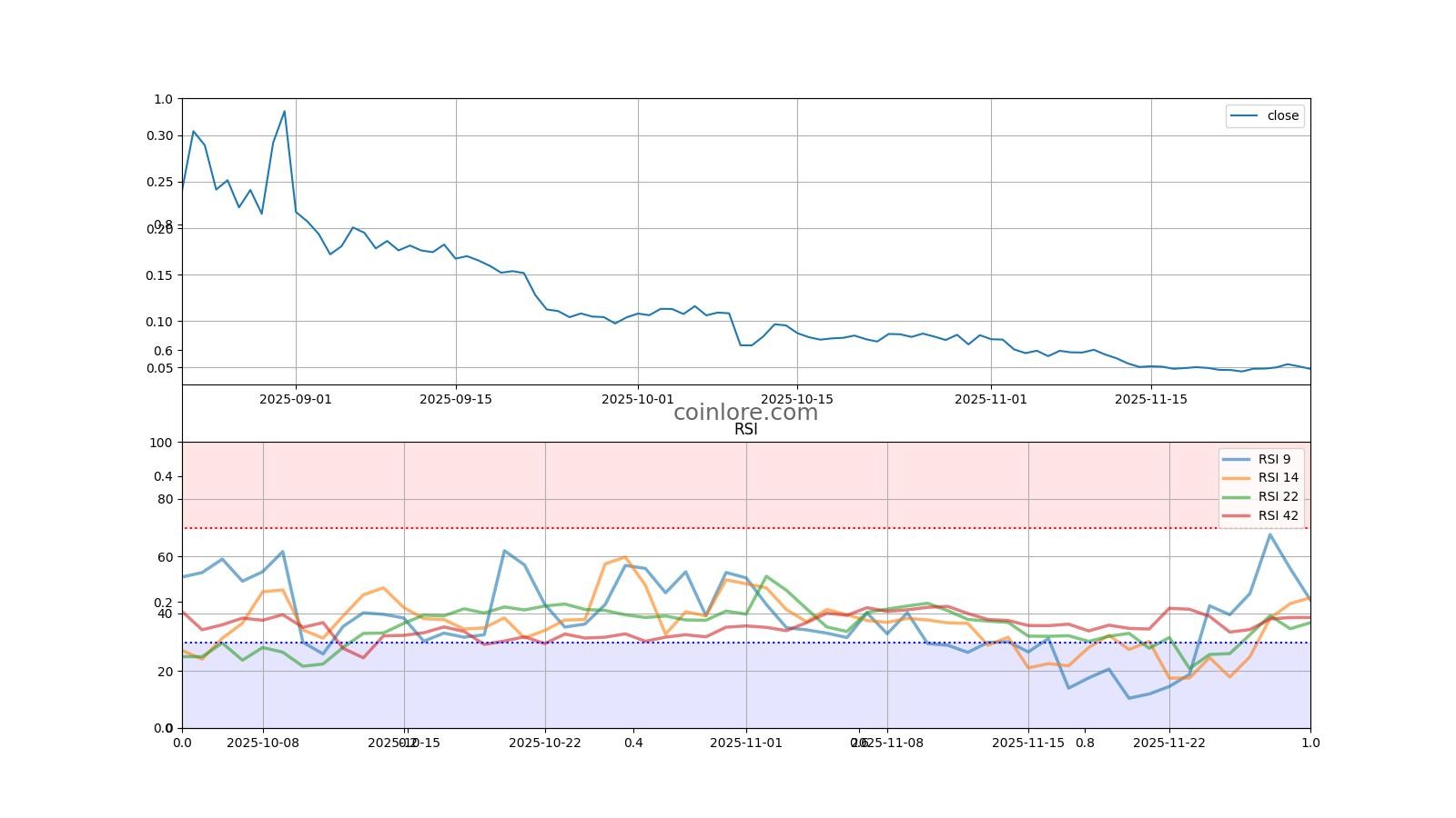 Dolomite RSI indicator