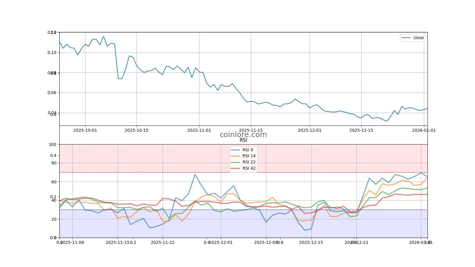 Dolomite RSI indicator