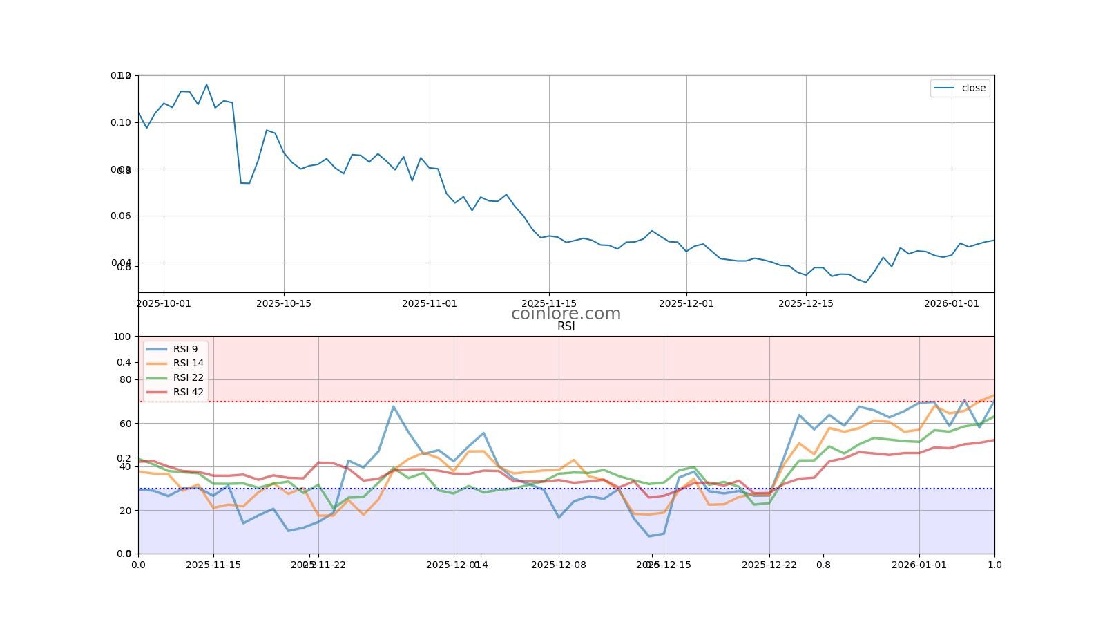Dolomite RSI indicator