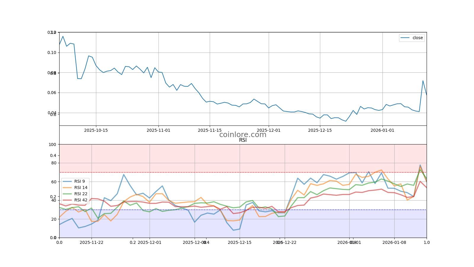 Dolomite RSI indicator