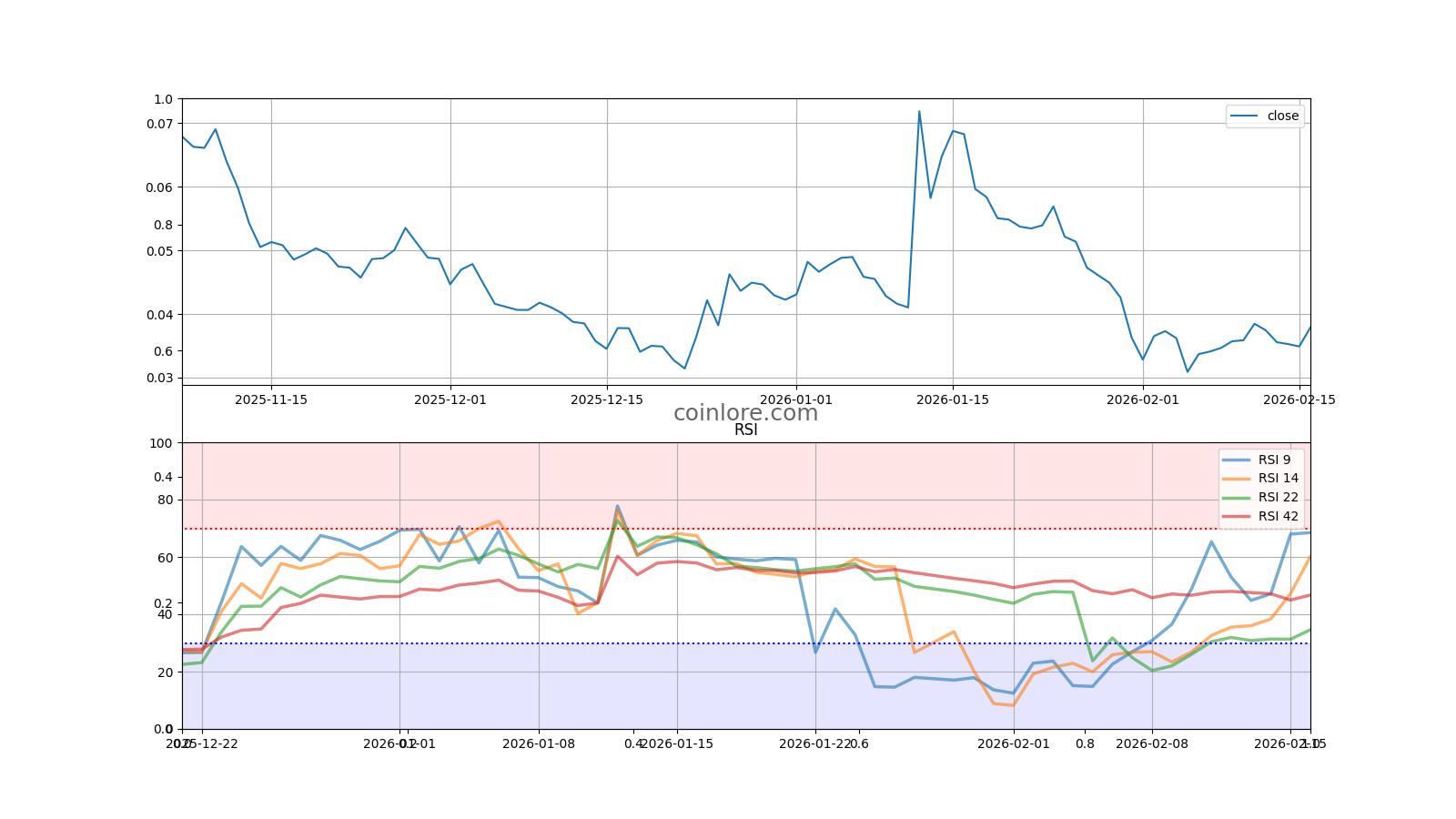Dolomite RSI indicator