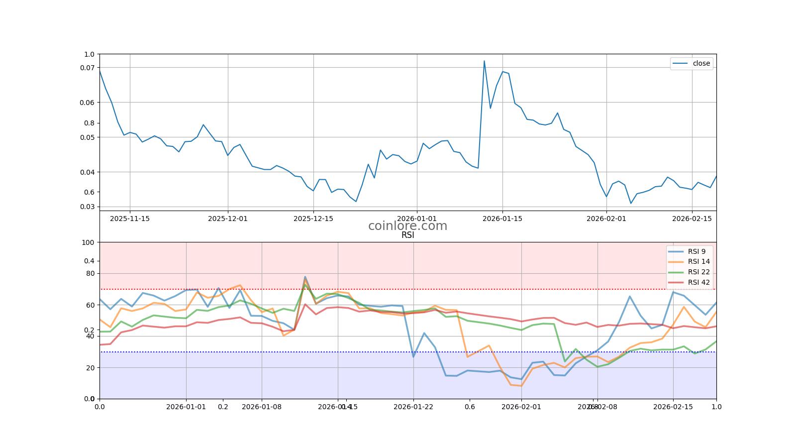 Dolomite RSI indicator