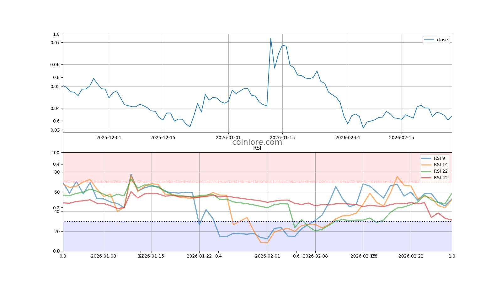 Dolomite RSI indicator