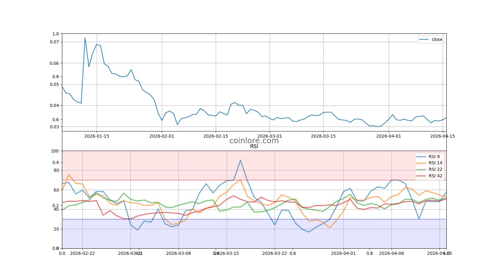 Dolomite RSI indicator