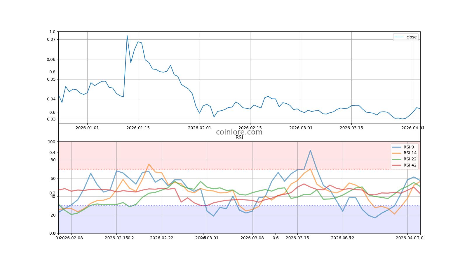 Dolomite RSI indicator