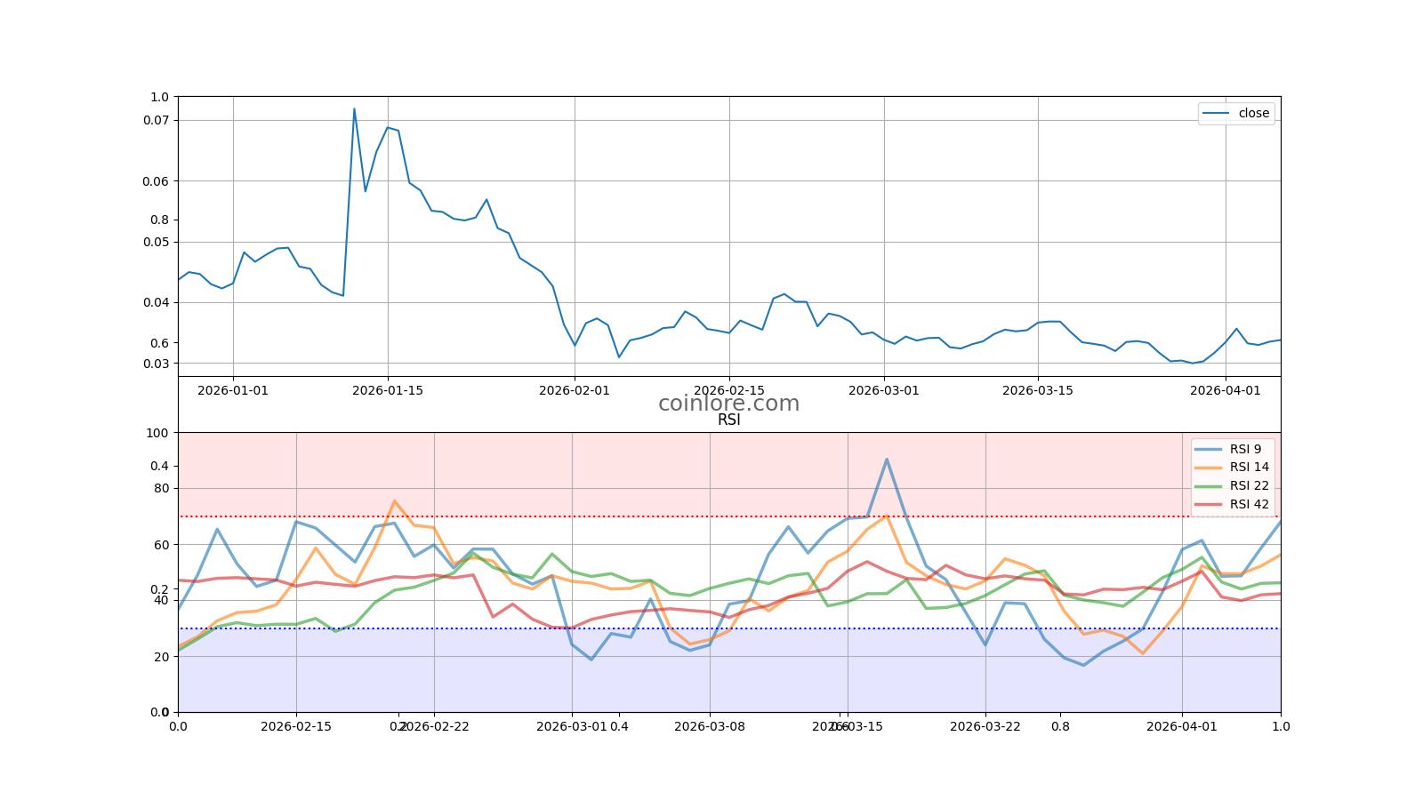 Dolomite RSI indicator