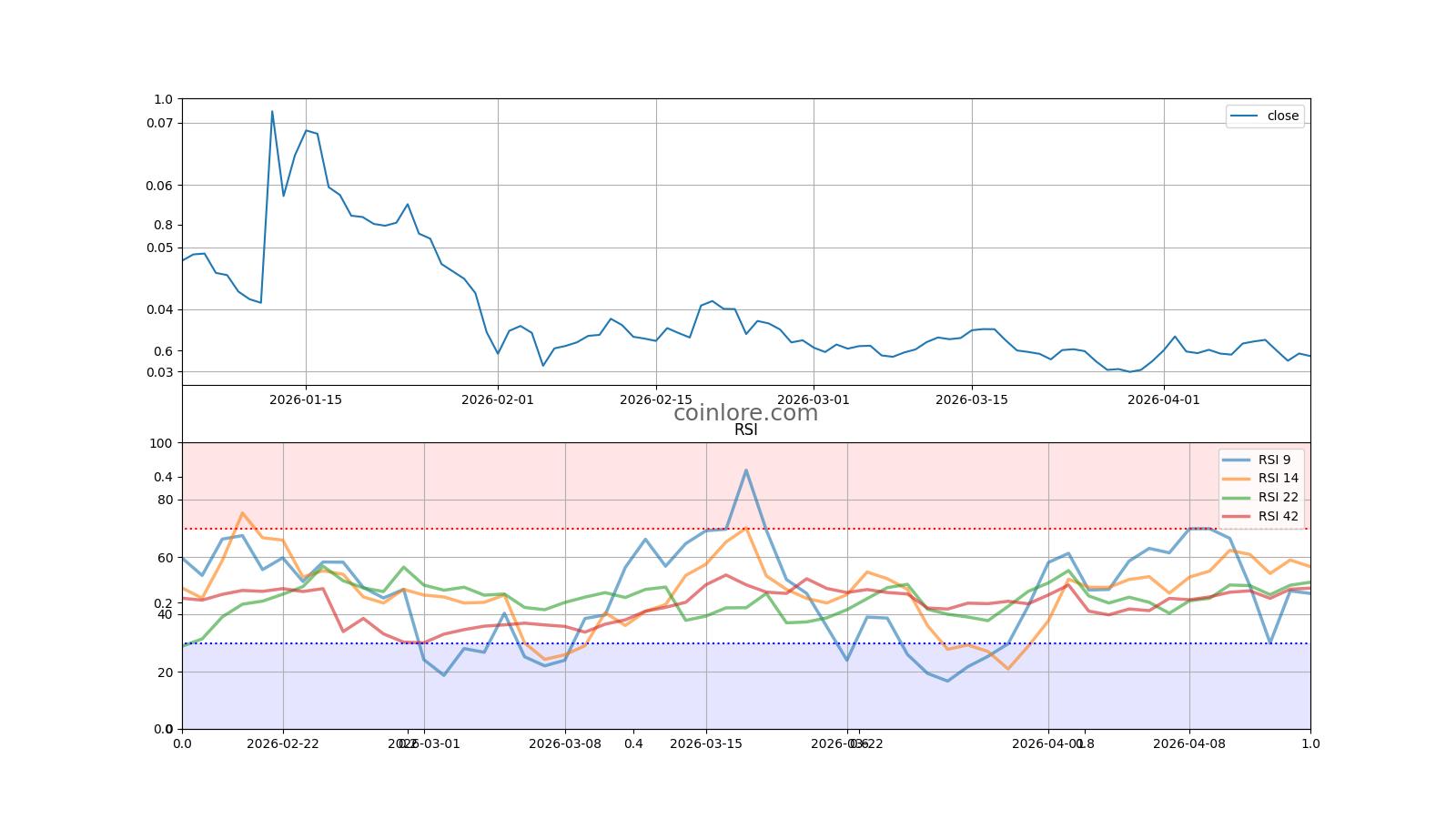 Dolomite RSI indicator