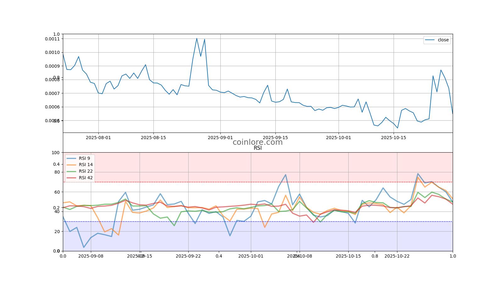 Dolos The Bully RSI indicator