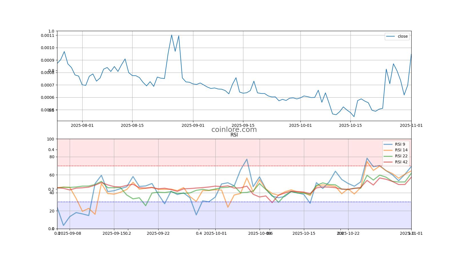 Dolos The Bully RSI indicator