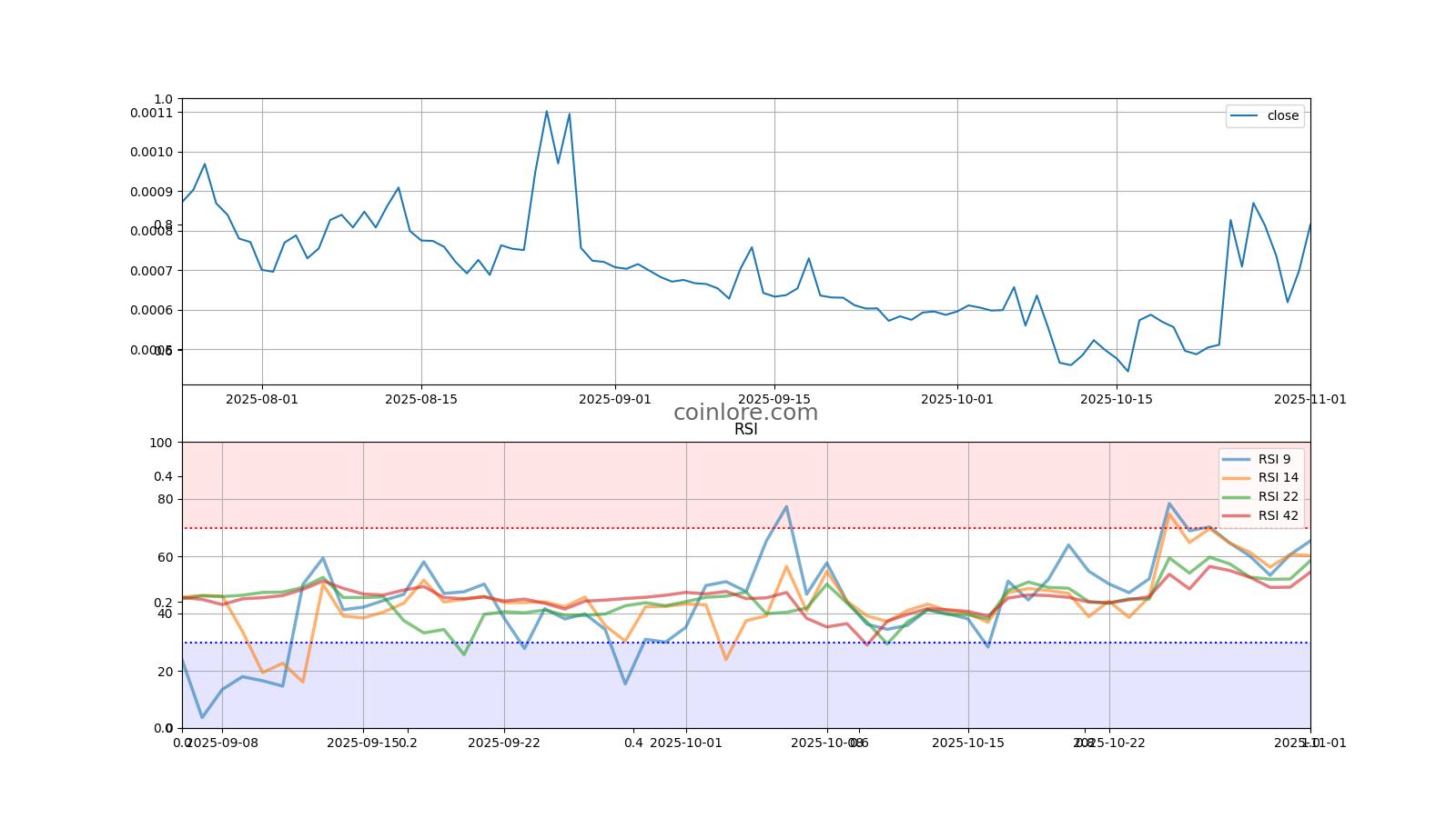 Dolos The Bully RSI indicator