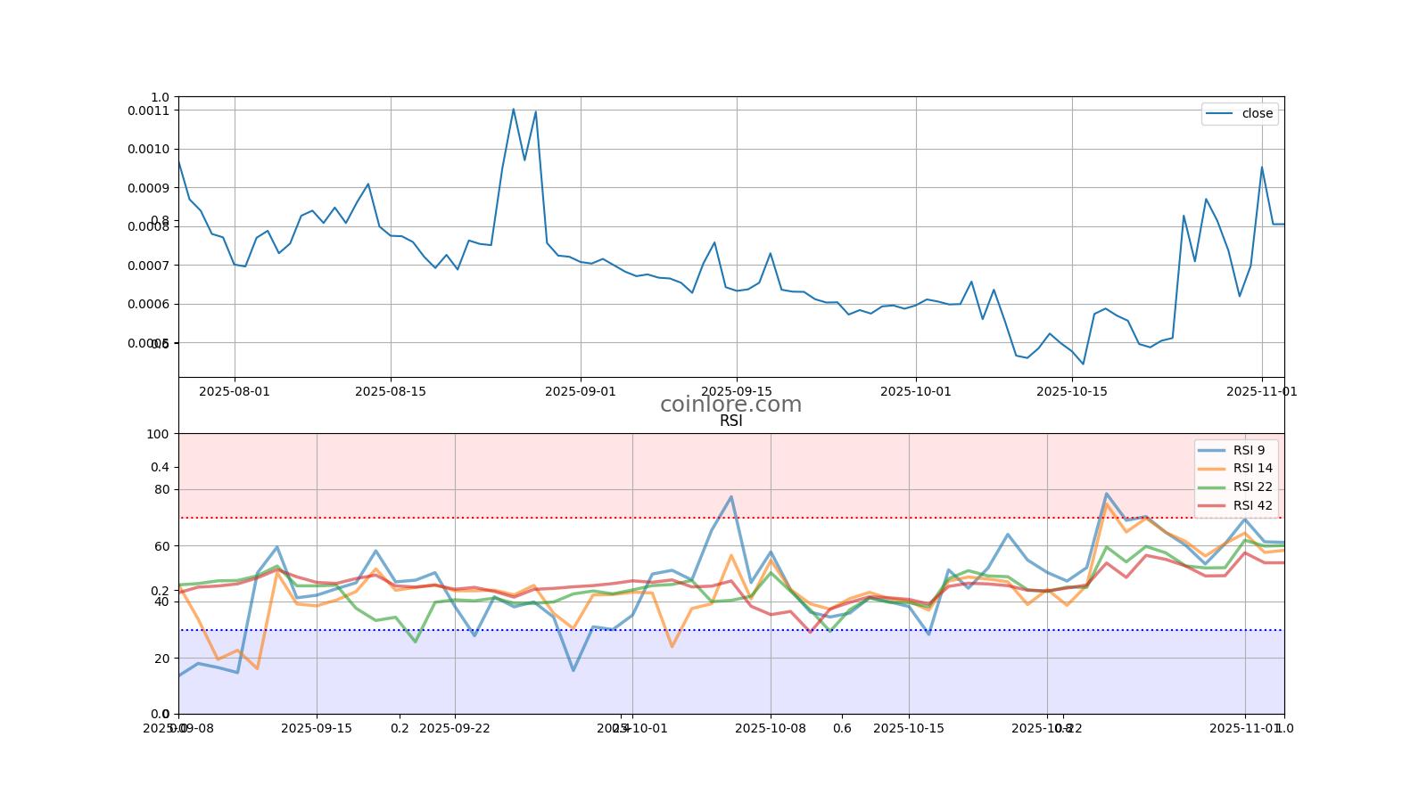 Dolos The Bully RSI indicator