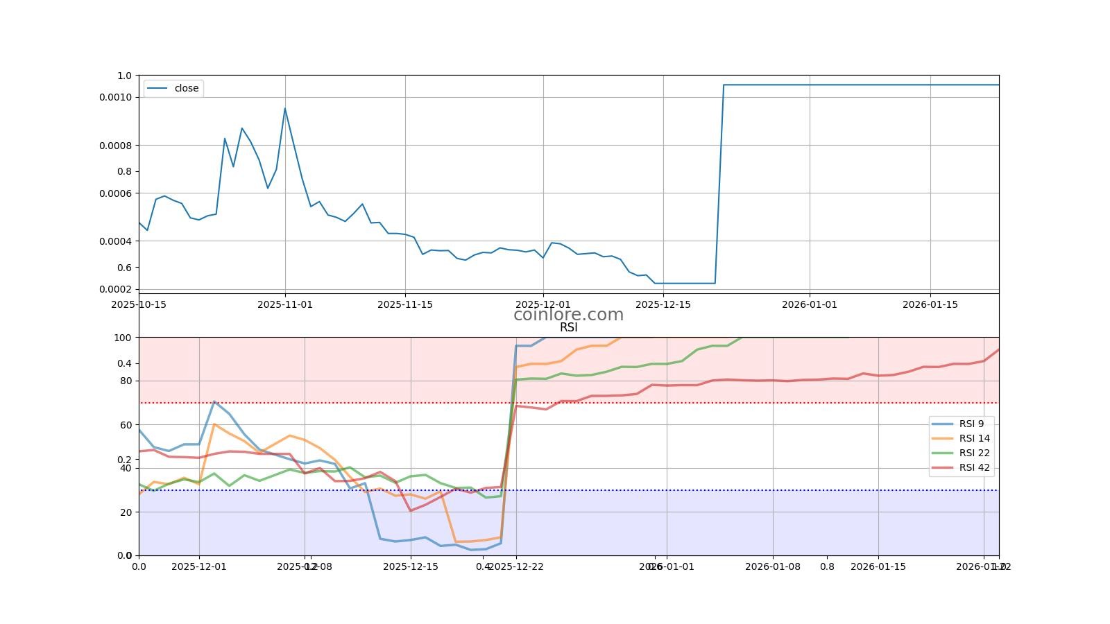 Dolos The Bully RSI indicator