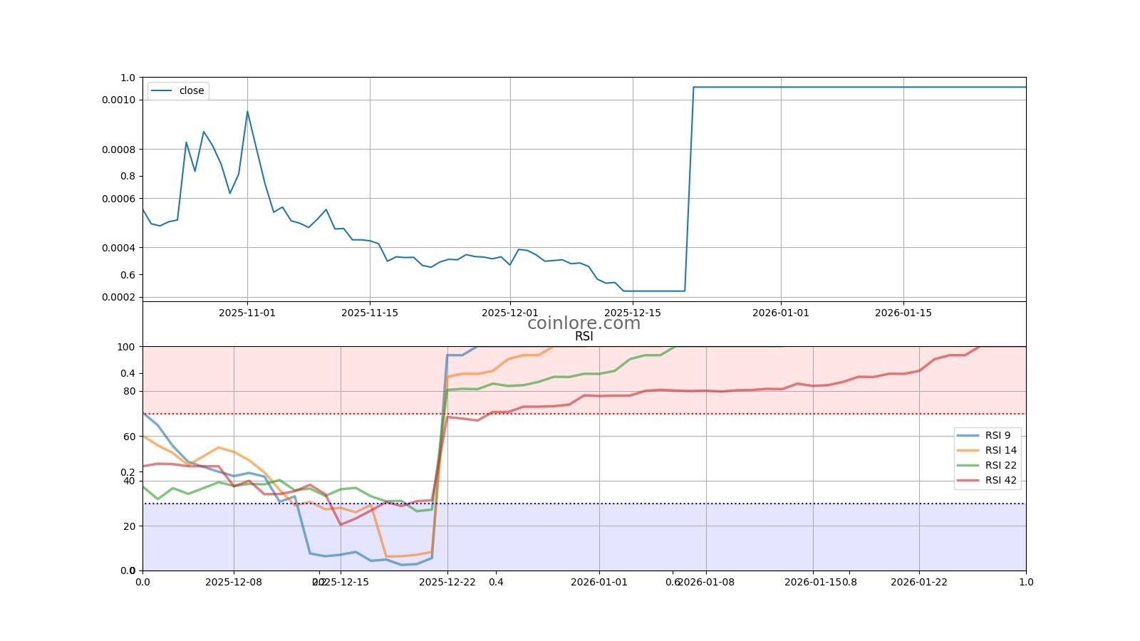 Dolos The Bully RSI indicator