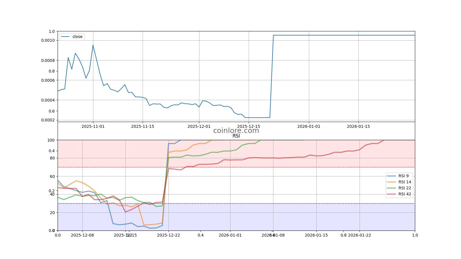 Dolos The Bully RSI indicator