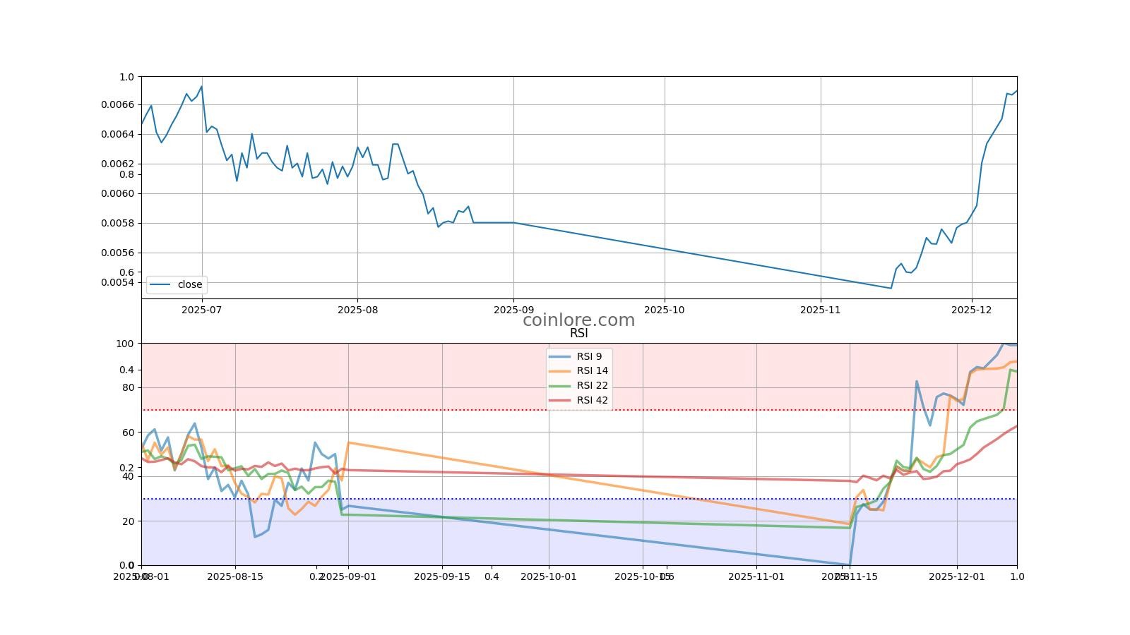 DOLZ RSI indicator