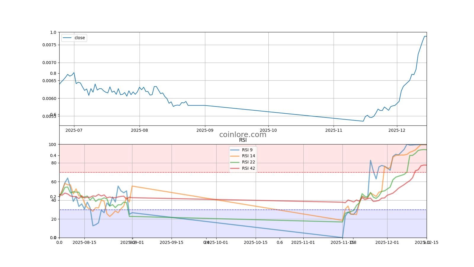 DOLZ RSI indicator