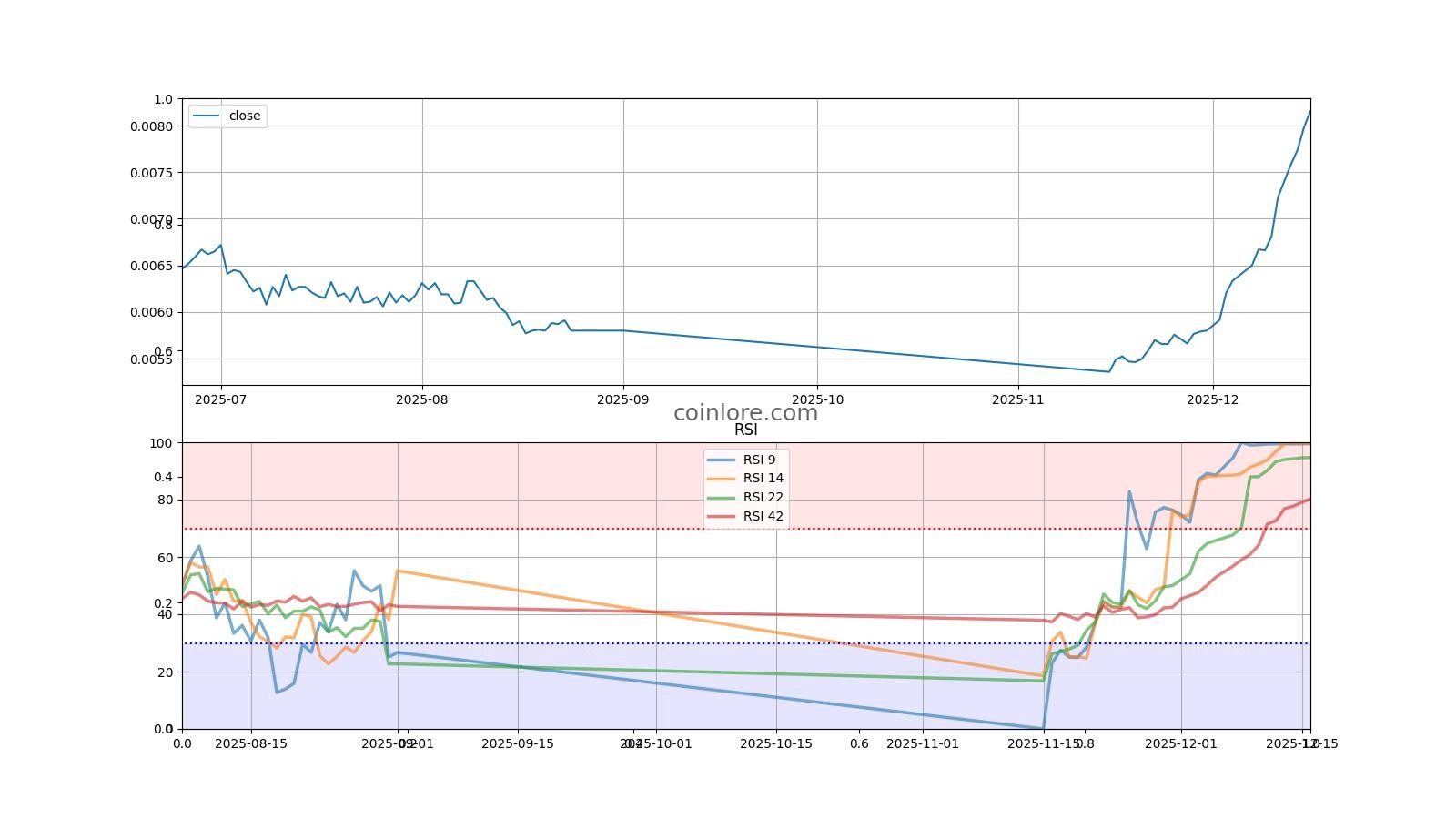 DOLZ RSI indicator