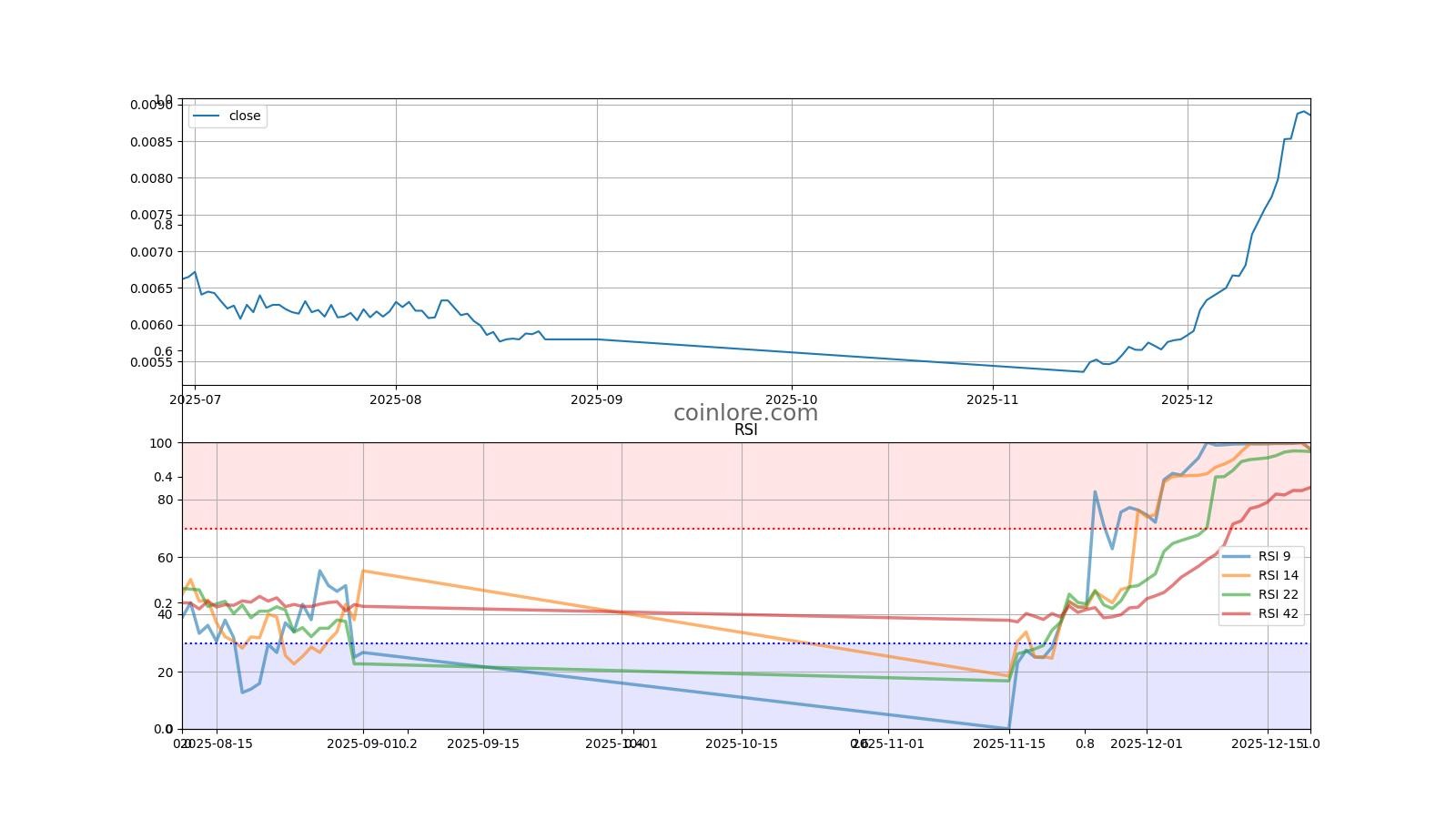 DOLZ RSI indicator