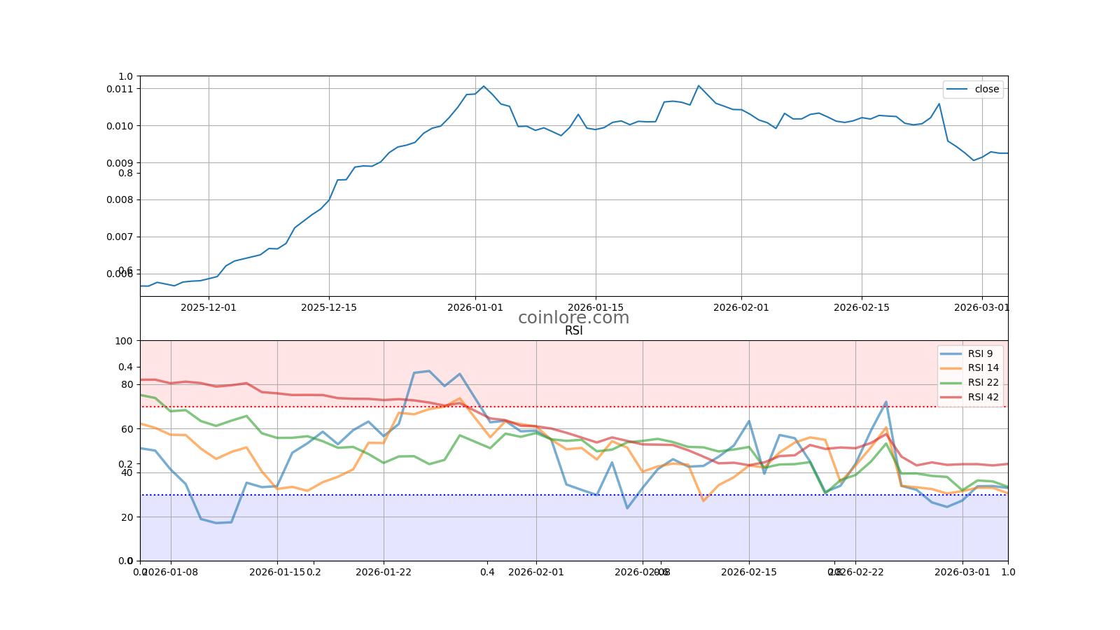 DOLZ RSI indicator