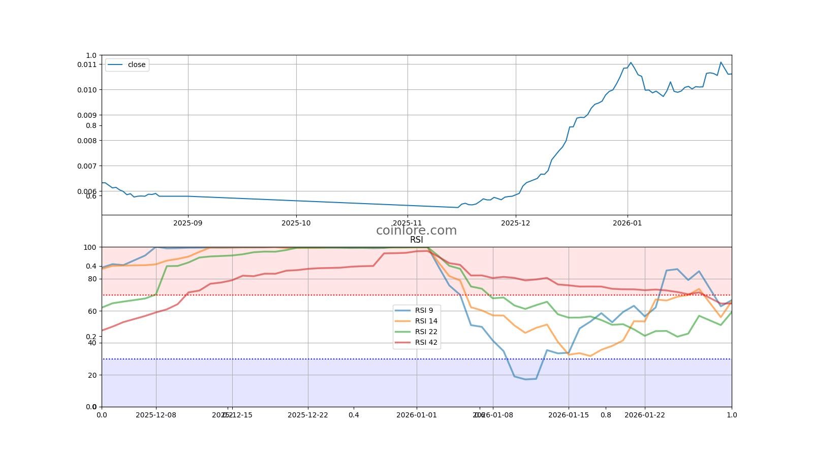 DOLZ RSI indicator
