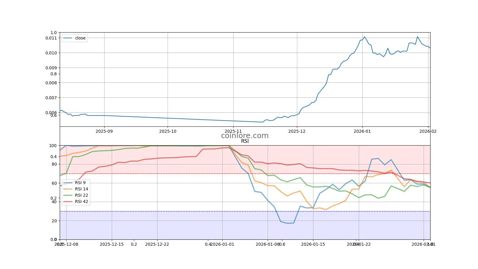 DOLZ RSI indicator