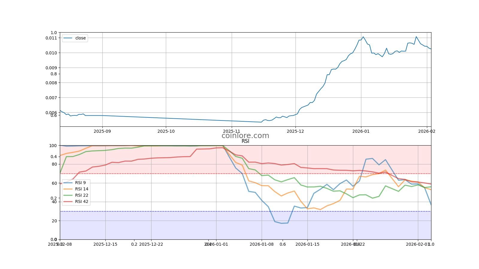 DOLZ RSI indicator