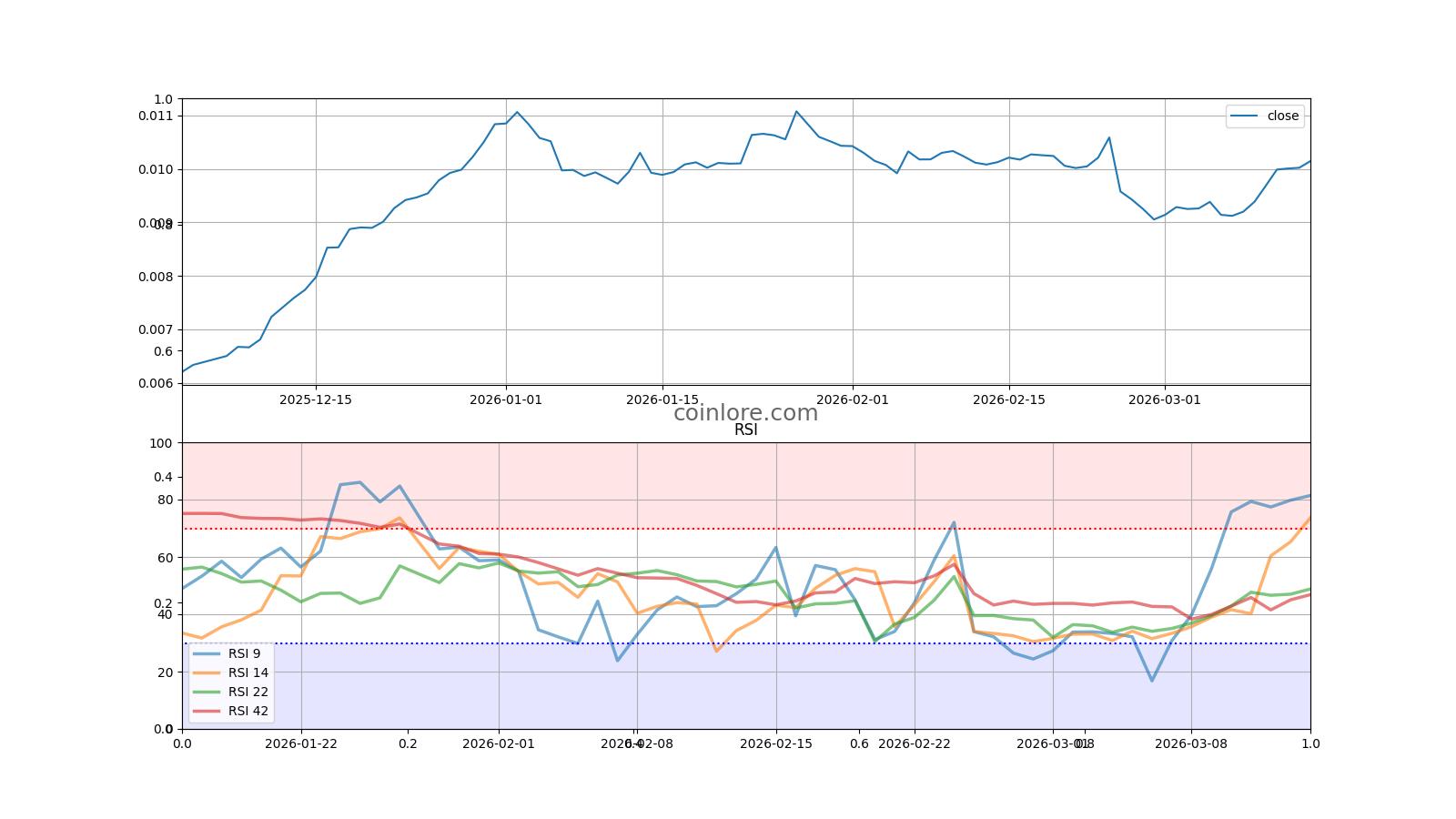 DOLZ RSI indicator