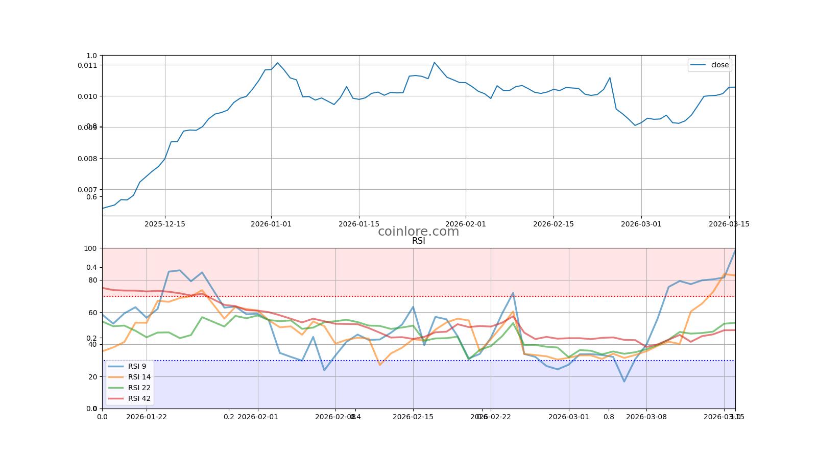 DOLZ RSI indicator