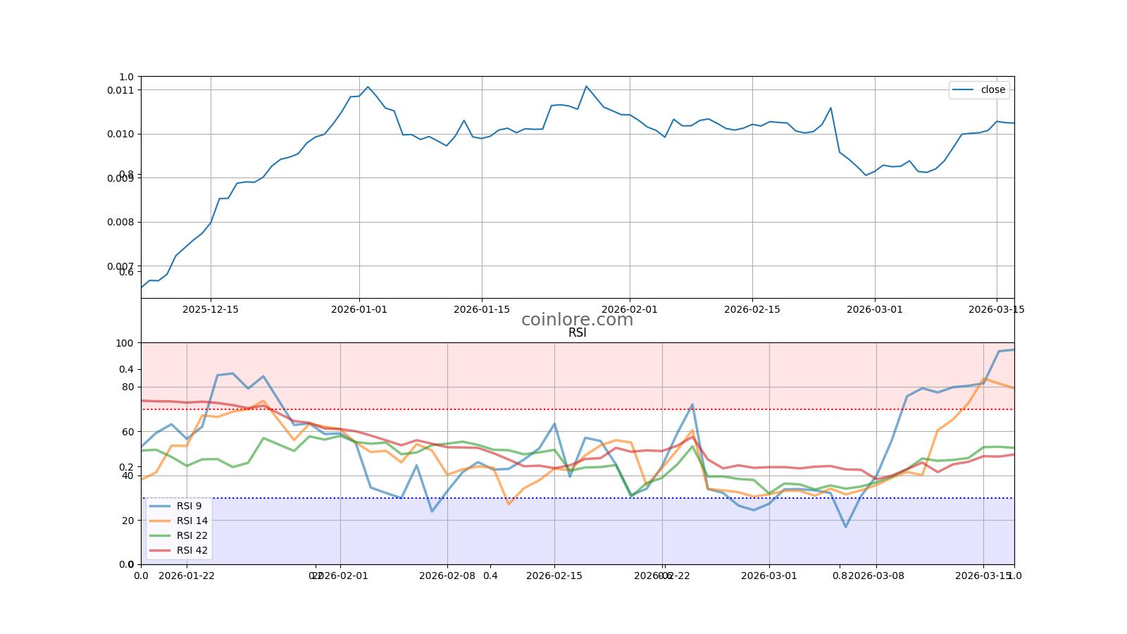 DOLZ RSI indicator