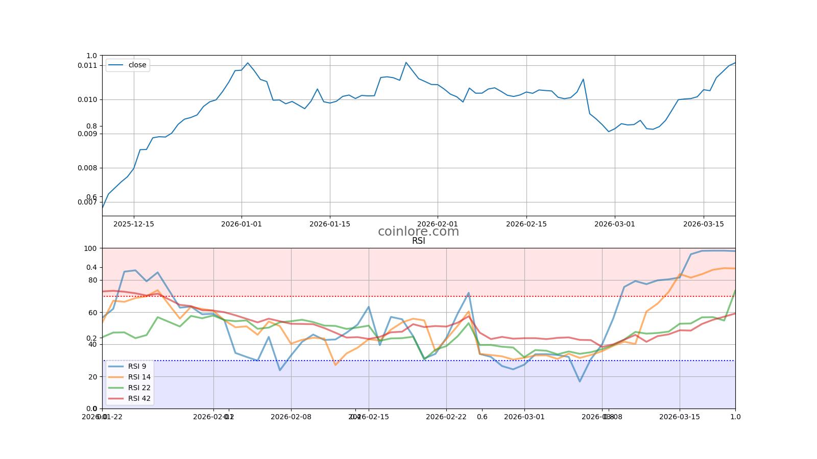 DOLZ RSI indicator