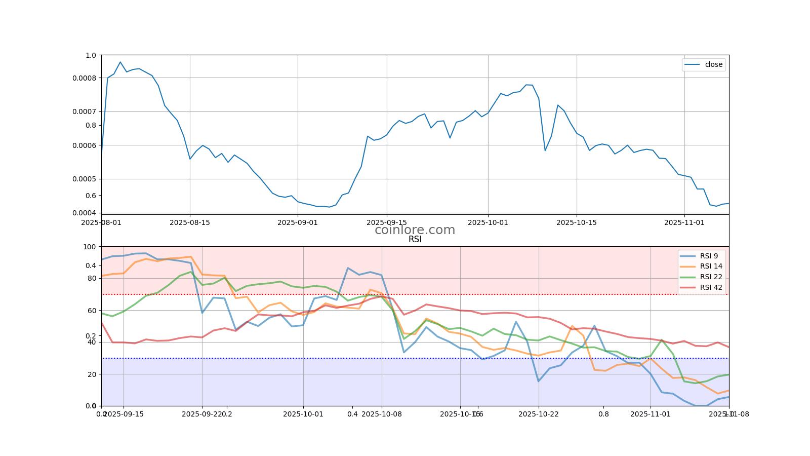 Don-key RSI indicator