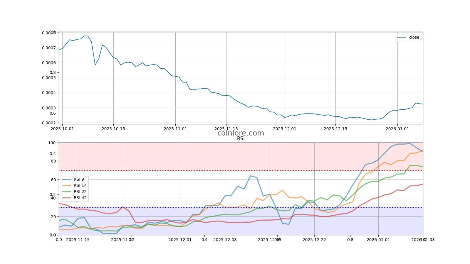 Don-key RSI indicator