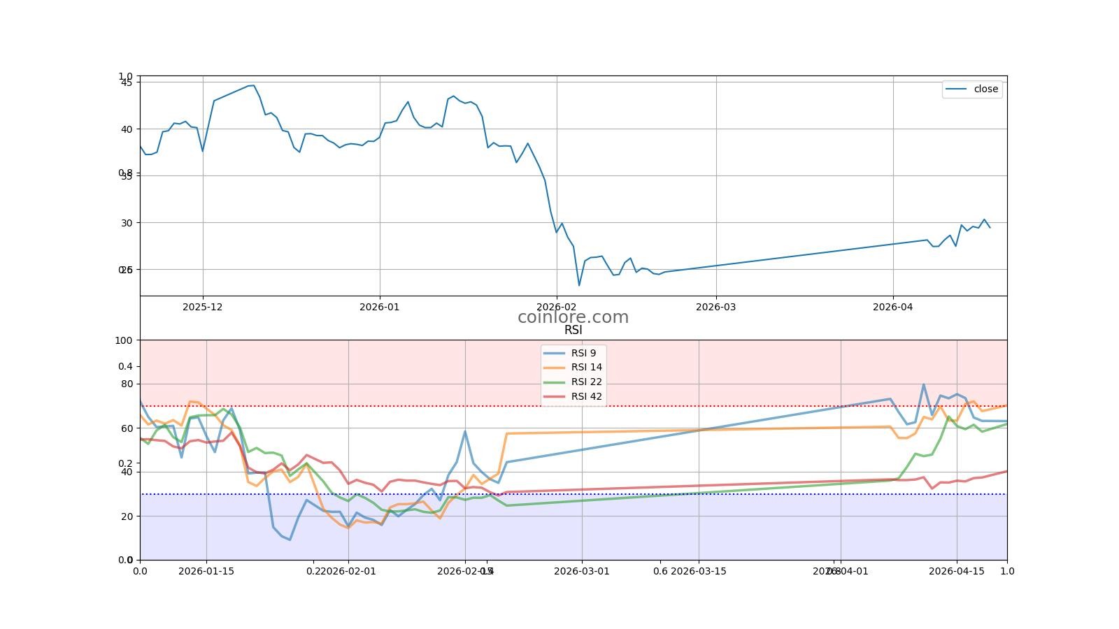 DONA RSI indicator