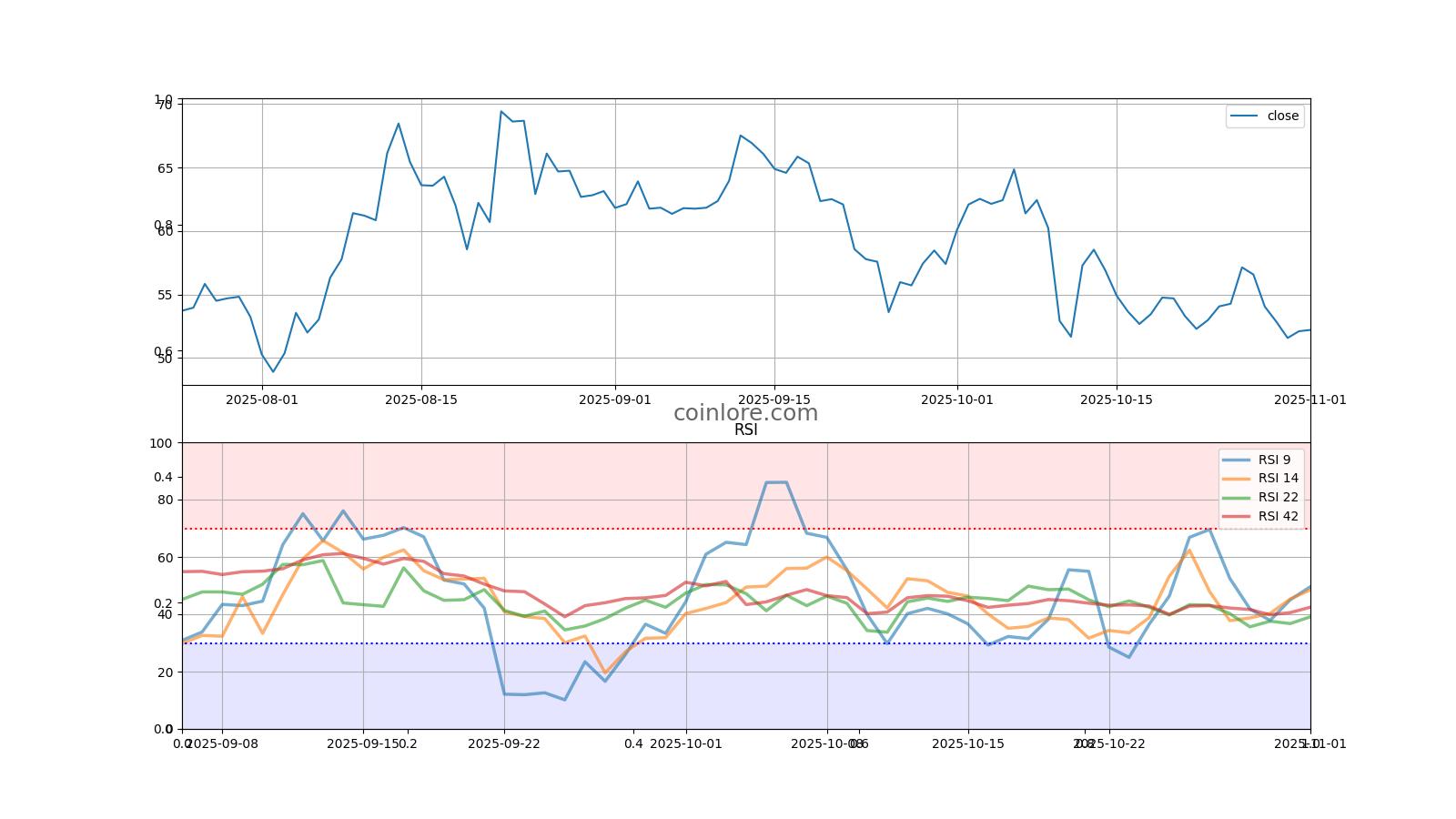 DONA RSI indicator