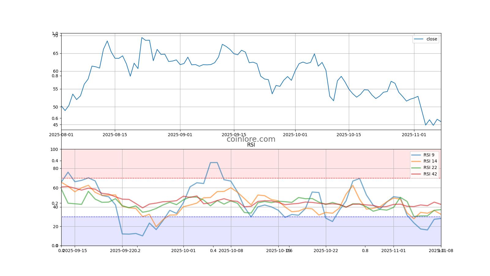 DONA RSI indicator
