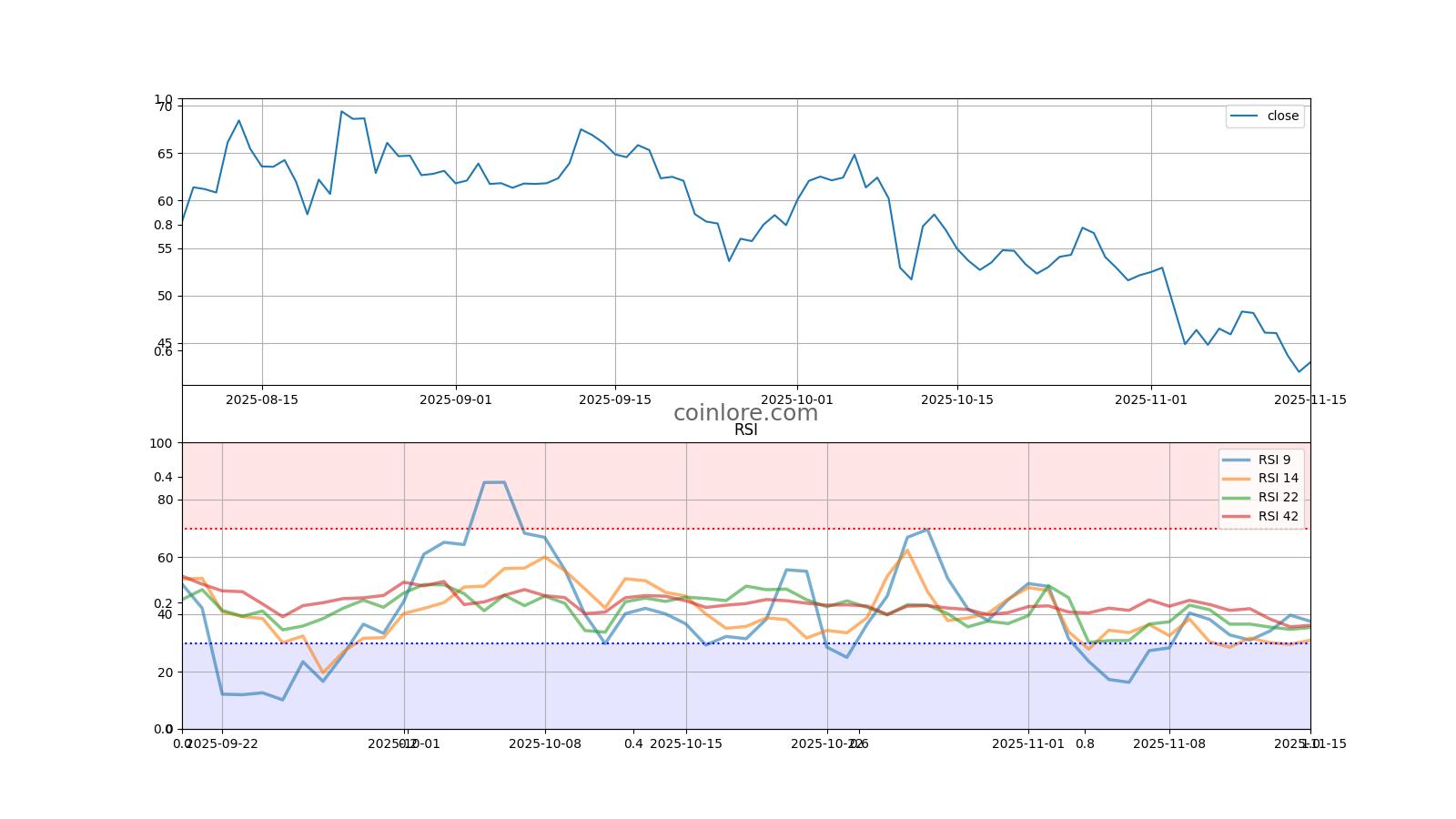 DONA RSI indicator
