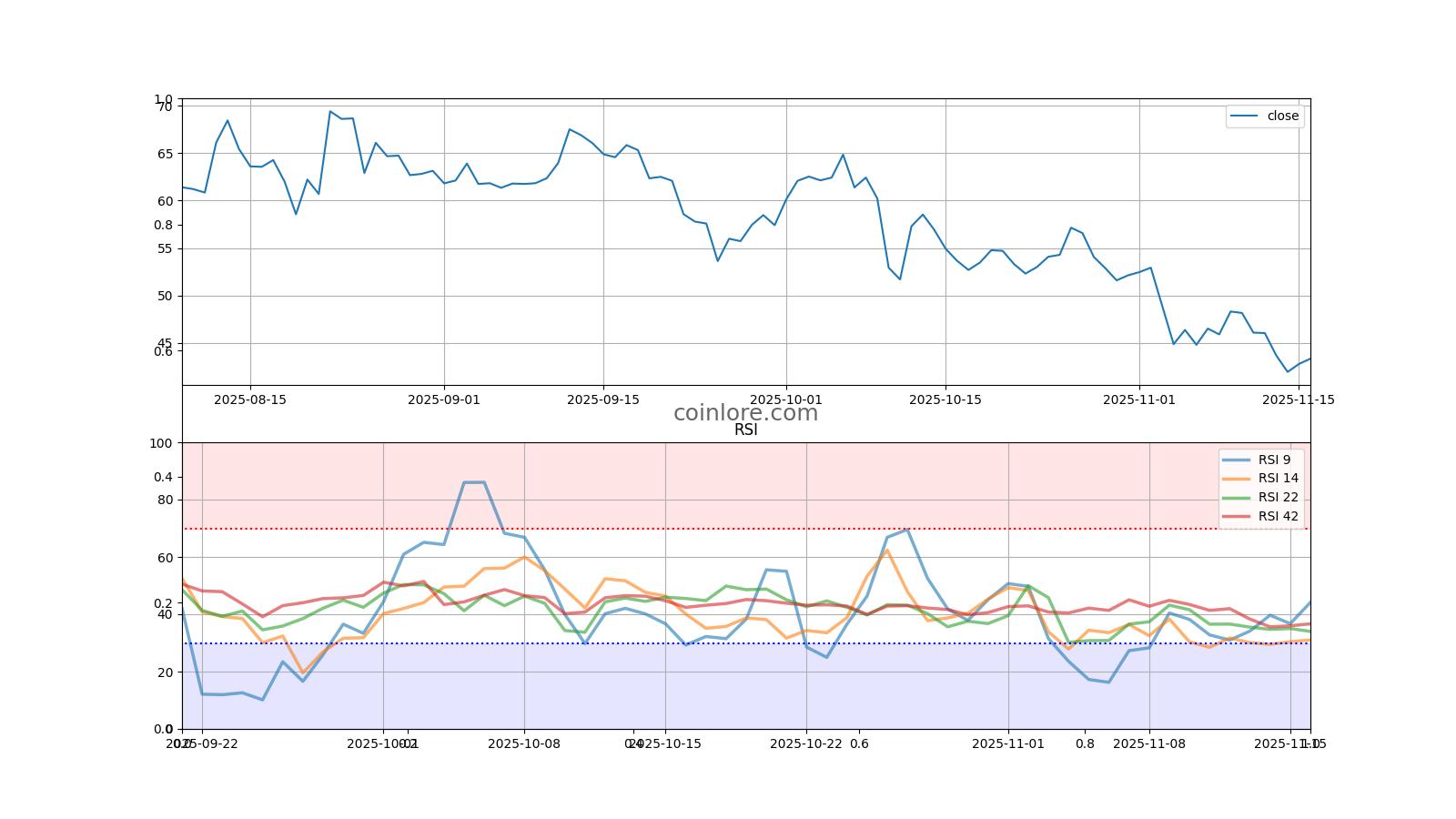 DONA RSI indicator