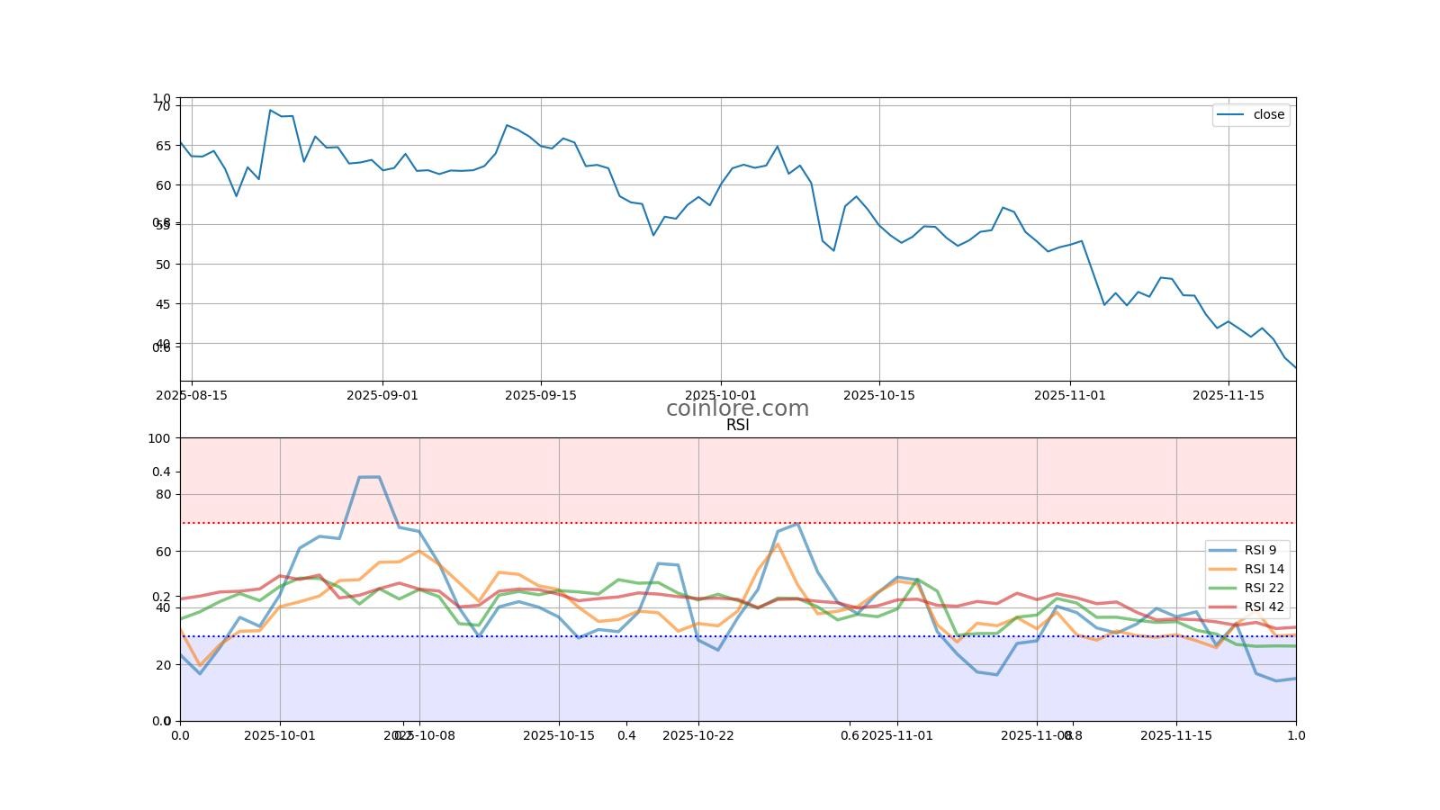 DONA RSI indicator