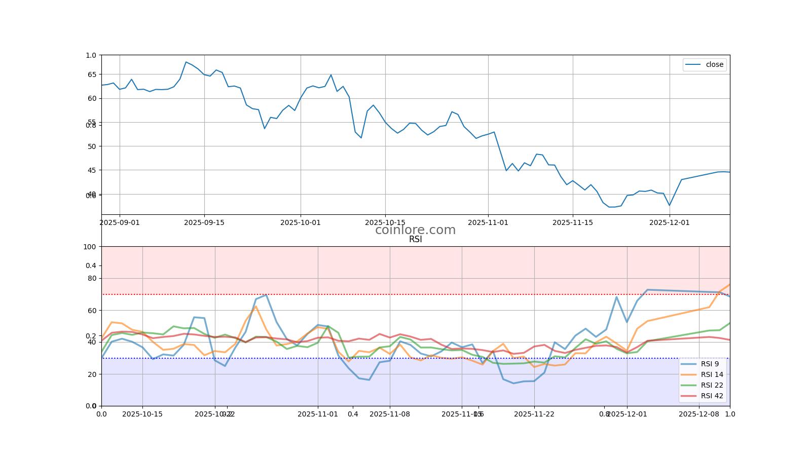 DONA RSI indicator