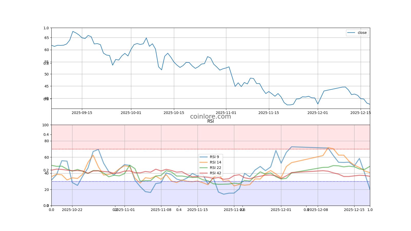 DONA RSI indicator