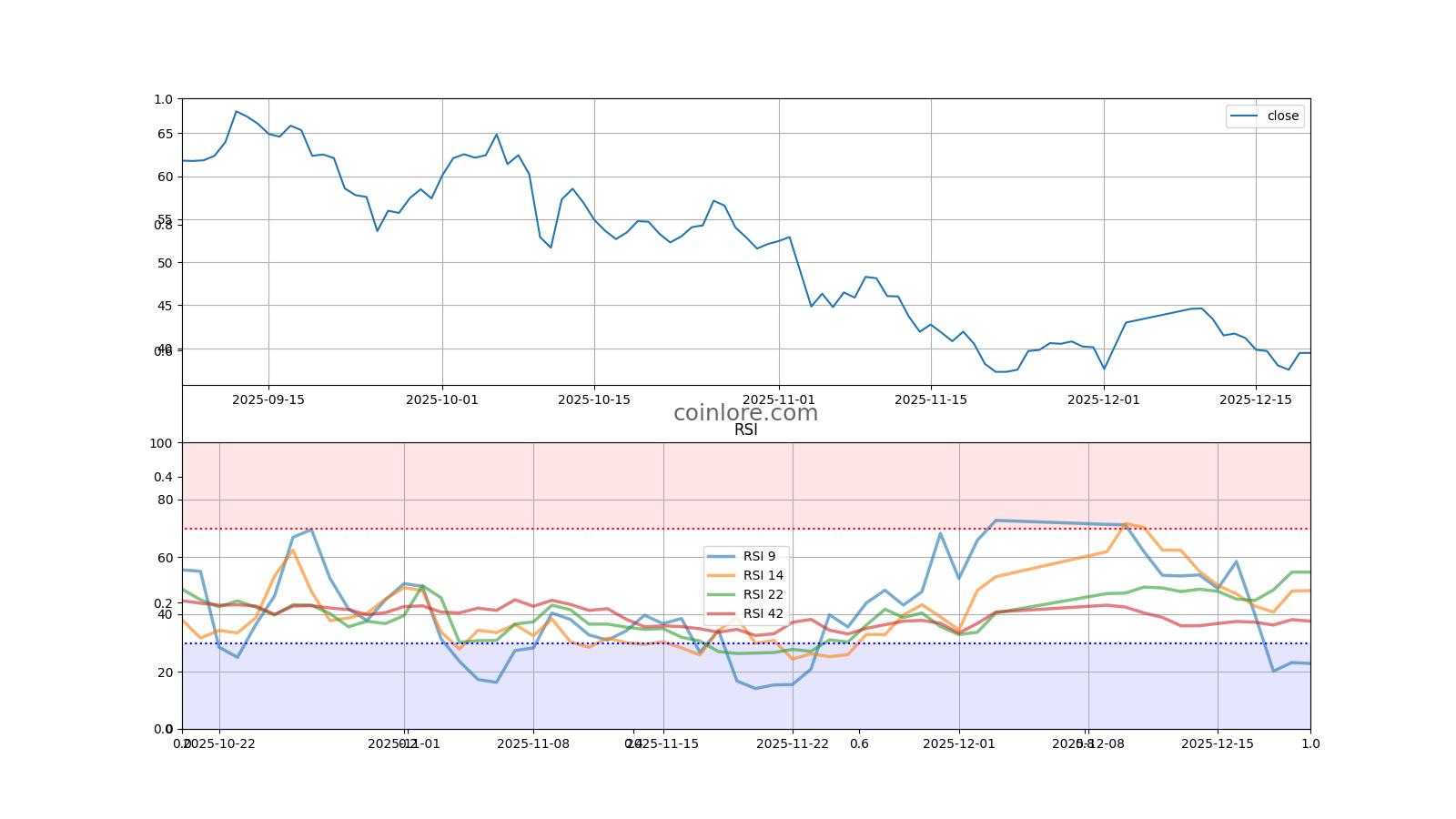 DONA RSI indicator