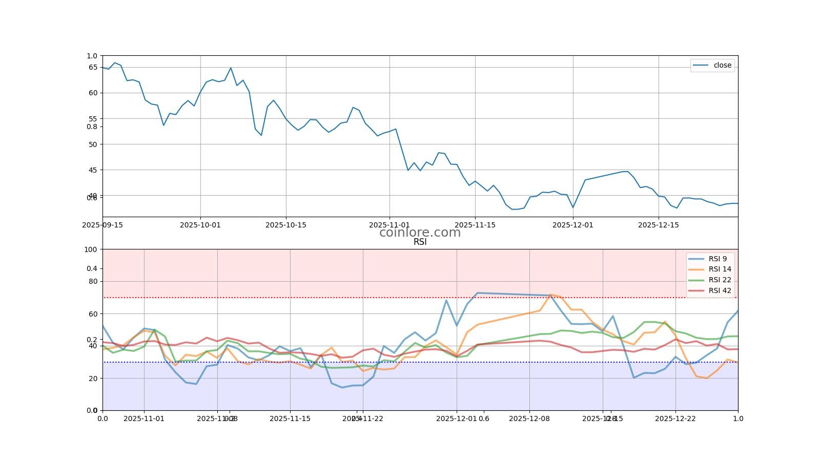 DONA RSI indicator