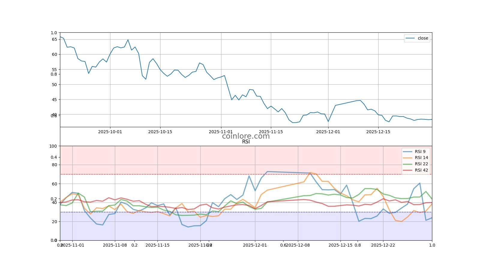 DONA RSI indicator