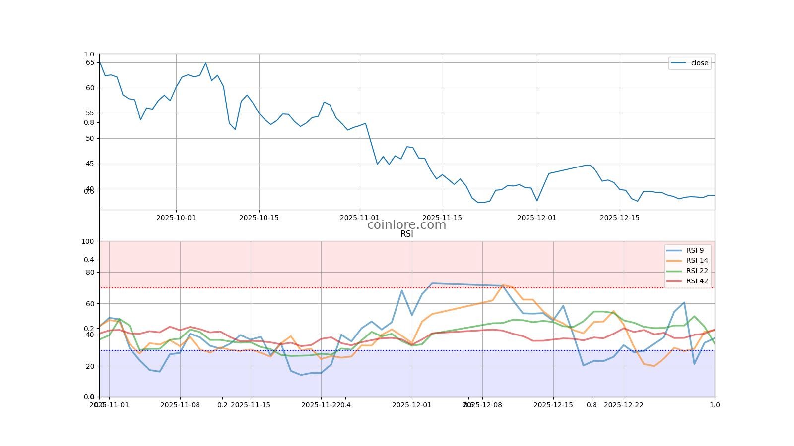 DONA RSI indicator